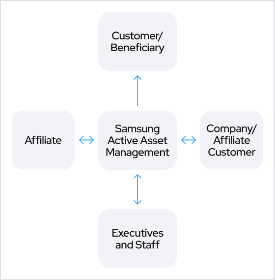 Stewardship Code | Samsung Active Management